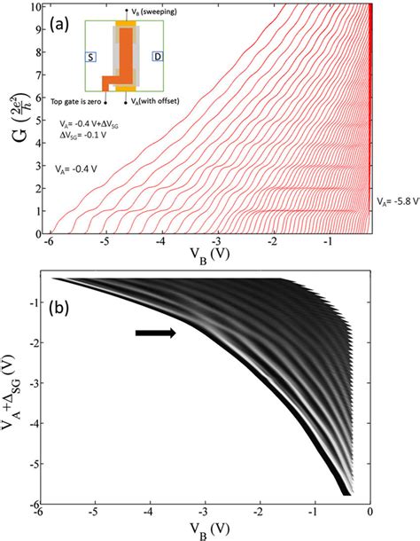 A Conductance Characteristics Measured By Sweeping Voltage On Gate B