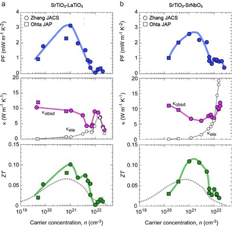 Power Factor Pf Thermal Conductivity κ And Zt Values For