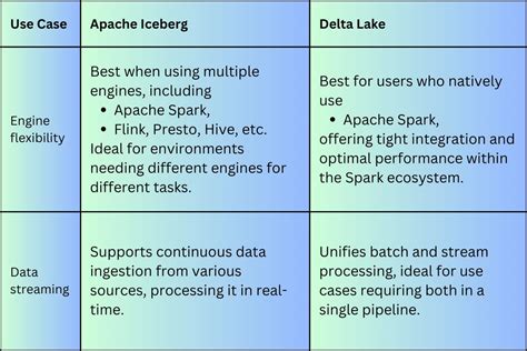 Apacheiceberg Deltalake Dataengineering Data Engineering News