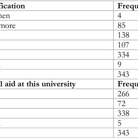 Academic Classification And Financial Aid Status Download Scientific