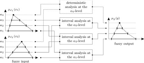 α Level Strategy For A Function Of Two Triangular Fuzzy Parameters