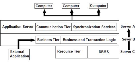 Soa In Distributed Computing Environment Download Scientific Diagram