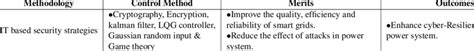 Smart Grid And Microgrid Resiliency Download Scientific Diagram
