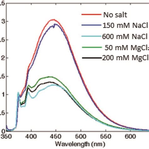 Assessment Of The Correlation Between Oligomerization State And Excimer
