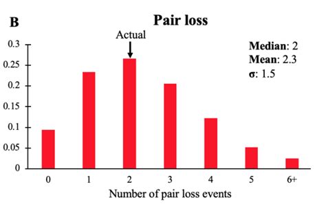 Deriving Statistical Significance From A Discrete Bootstrapping