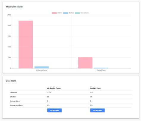 Form Funnel Visualization Example Reflective Data