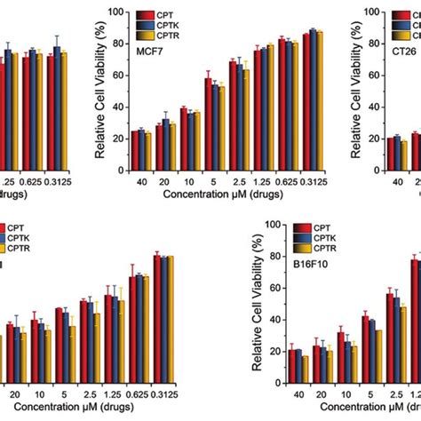 in vitro cytotoxicity of cpt cptk and cptr in different cell lines