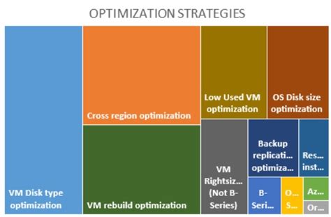 Azure Optimization Assessment Save On Cloud Costs Viacode
