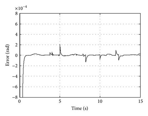 Position Error Of Joint 1 Hosm Synchronous Controller Download Scientific Diagram