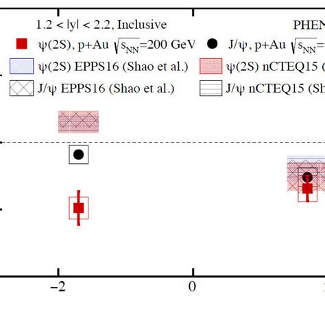 Nuclear Modification Of The Jψand ψ2sin Paucollisions As A Function