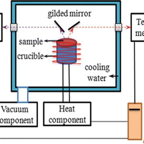 Schematic Diagram Of The High Temperature Emissivity Measurement System