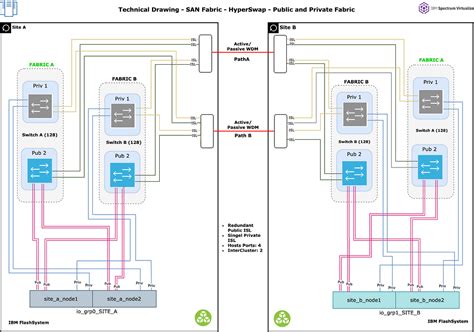 Ibm Architecture Diagrams Collections Of Ibm Product Solutions… By Ole Kristian Myklebust