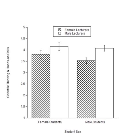 Main Effect Of Student Sex On The Mean Evaluation Of Scientific