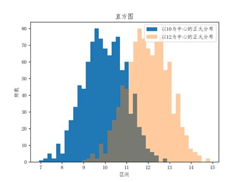 Matplotlib 绘制直方图 强的博客
