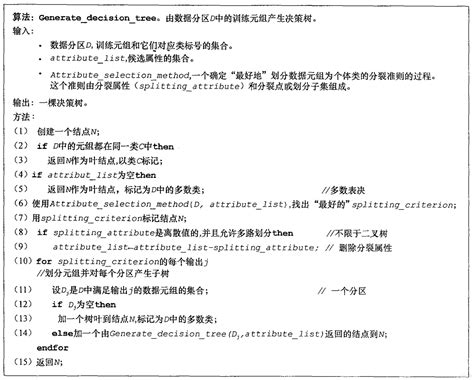 决策树原理与应用 Csdn博客