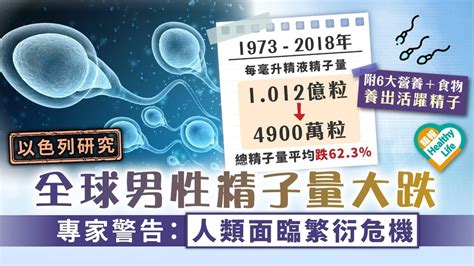 以色列研究︳全球男性精子量大跌 專家警告：人類面臨繁衍危機︳附6大營養＋食物養出活躍精子 晴報 健康 生活健康 D221117