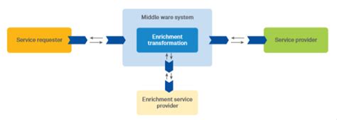 Key Integration Patterns For Integration Engagements Wipro