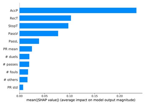Ranking Of Features Importance Mean Shap Value Extracted From The Download Scientific Diagram