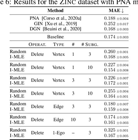 Table 6 From Ordered Subgraph Aggregation Networks Semantic Scholar