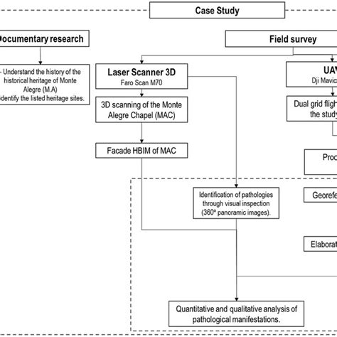 Flowchart Of Methodological Research Procedures Download Scientific