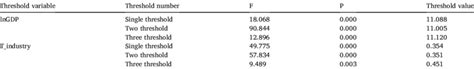 Threshold Effect Test And Threshold Estimation Results Download Scientific Diagram