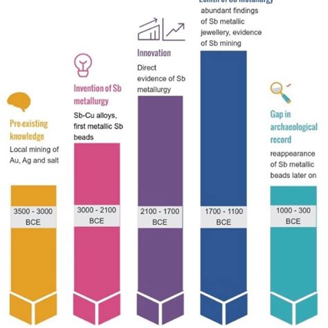 Color Online Graphic Representation Of The Chronological Framework Download Scientific