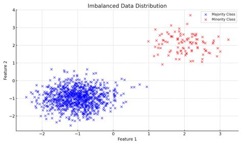 Tackling Imbalanced Data In Machine Learning A Comprehensive Guide