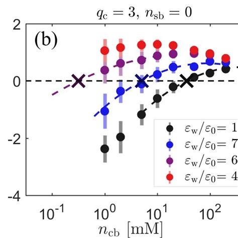 Ep Mobility µp From Md Simulations As A Function Of The Multivalent Download Scientific Diagram