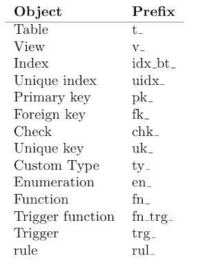 PostgreSQL Dba Nuts And Bolts Part 4 Naming Conventions And Editors