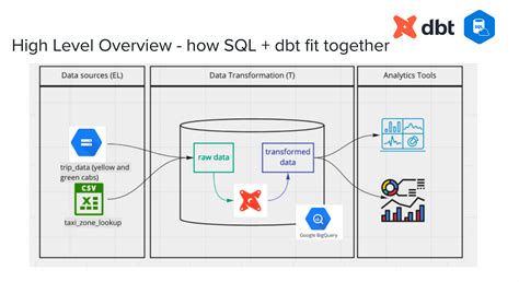 Excelling At Dbt Jinja And Macros For Modular And Cleaner Sql Queries — Part 22 By Balu Rama