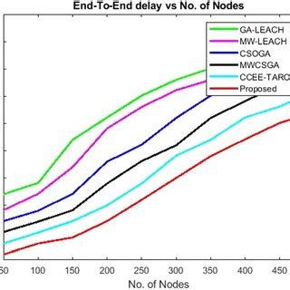 Simulation Result Of End To End Delay Metrics Of The Proposed Ecso Aprp