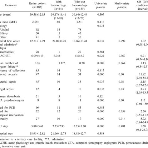 Algorithm For Management Of Patients Experiencing Haemorrhage During Download Scientific