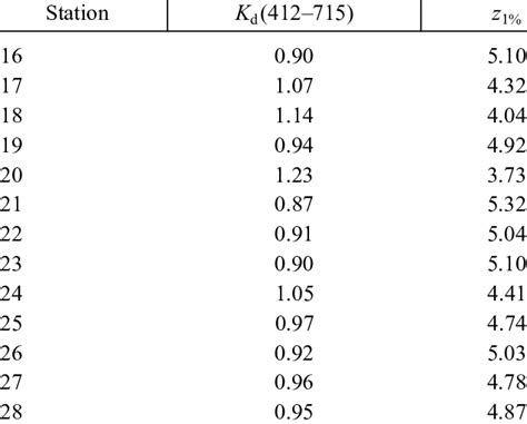 Calculated Diffuse Attenuation Coefficient And The Euphotic Depth In Download Table