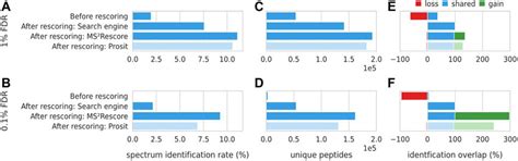percentage of identified spectra and unique identified peptides using