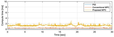 Model Predictive Control With Powertrain Delay Consideration For