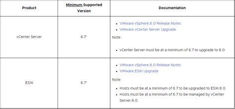 vCenter 8 で ESXi 6 7 または 7 のホストを管理できますか 質問に回答しました