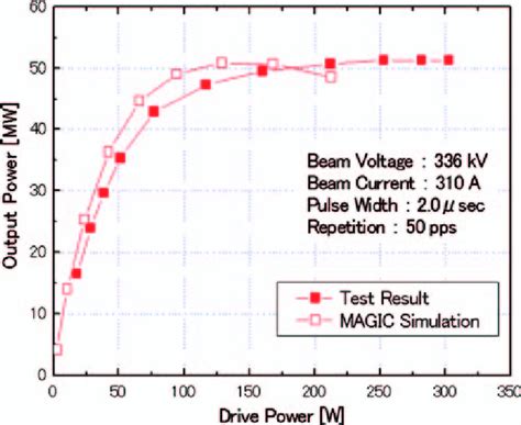 Input Output Characteristics At 50 Mw Output Download Scientific Diagram