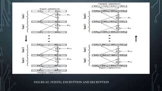 Feistel Cipher PPTX Programming Languages Computing