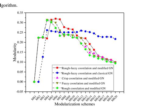 The Modularity Distribution With Different Methods Download