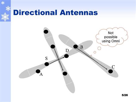 ppt using directional antennas for medium access control in ad hoc