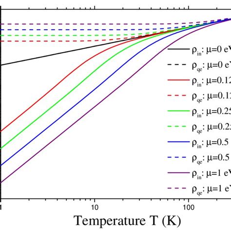 6 Graphenes Electrical Resistivity Is Calculated From The Inelastic