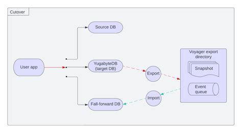 Live Data Migration With Fall Forward Now In Yugabytedb Voyager