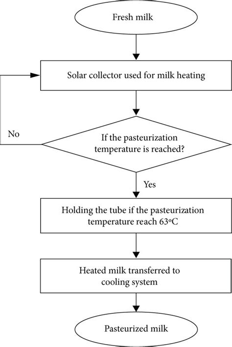 Pasteurization Diagram