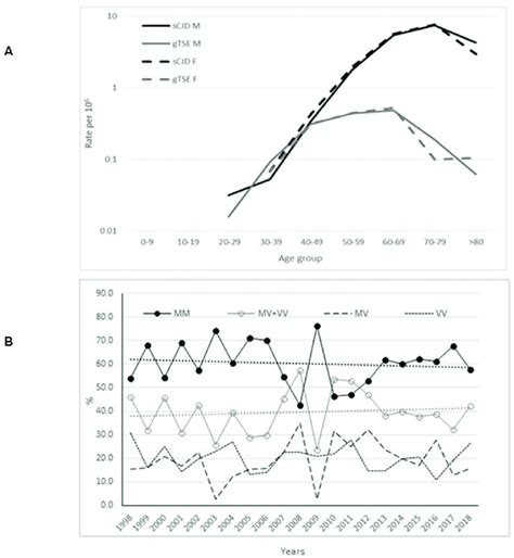 A Age And Sex Specific Incidences Of Definite And Probable Sporadic Download Scientific