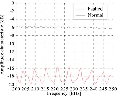 Amplitude Characteristics Of The Faulted Power Line The Middle Phase Download Scientific