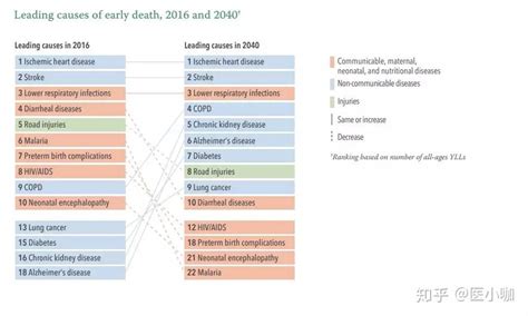 一文总结2017全球疾病负担研究，关键数据都在这个报告中！ 知乎