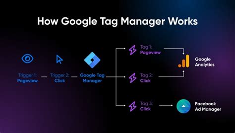 Qu’est-ce que le Google Tag Manager et comment fonctionne-t-il ? Le guide complet - DreamHost Blog