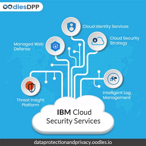 IBM Cloud Security Cloud Services Data Security Business Benefits