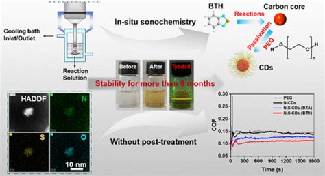 Dynamic Directional Ultrasonically In Situ Generated Ns Codoped Carbon Dots In Polyethylene