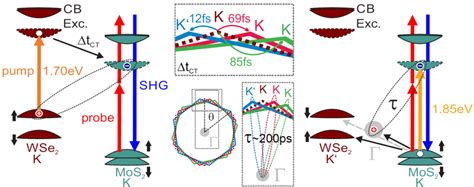 Ultrafast Charge Transfer In Twisted Tmdc Heterostructures